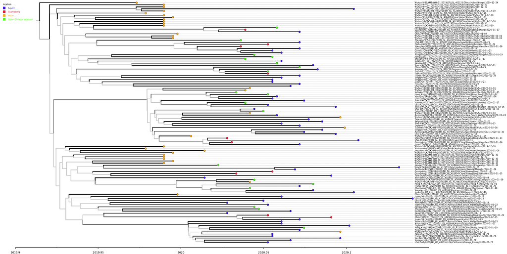 Phylodynamic analysis of SARS-CoV-2 | Update 2020-03-06 - nCoV-2019 ...