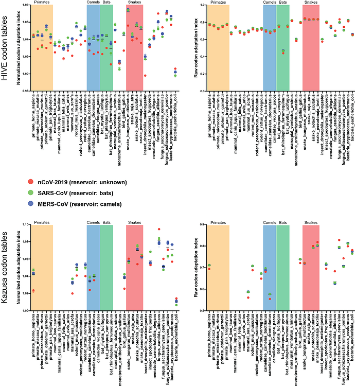 nCoV-2019 codon usage and reservoir (not snakes v2) - nCoV-2019 ...
