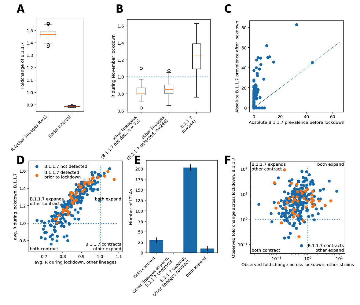 Lineage-specific growth of SARS-CoV-2 B.1.1.7 during the English ...
