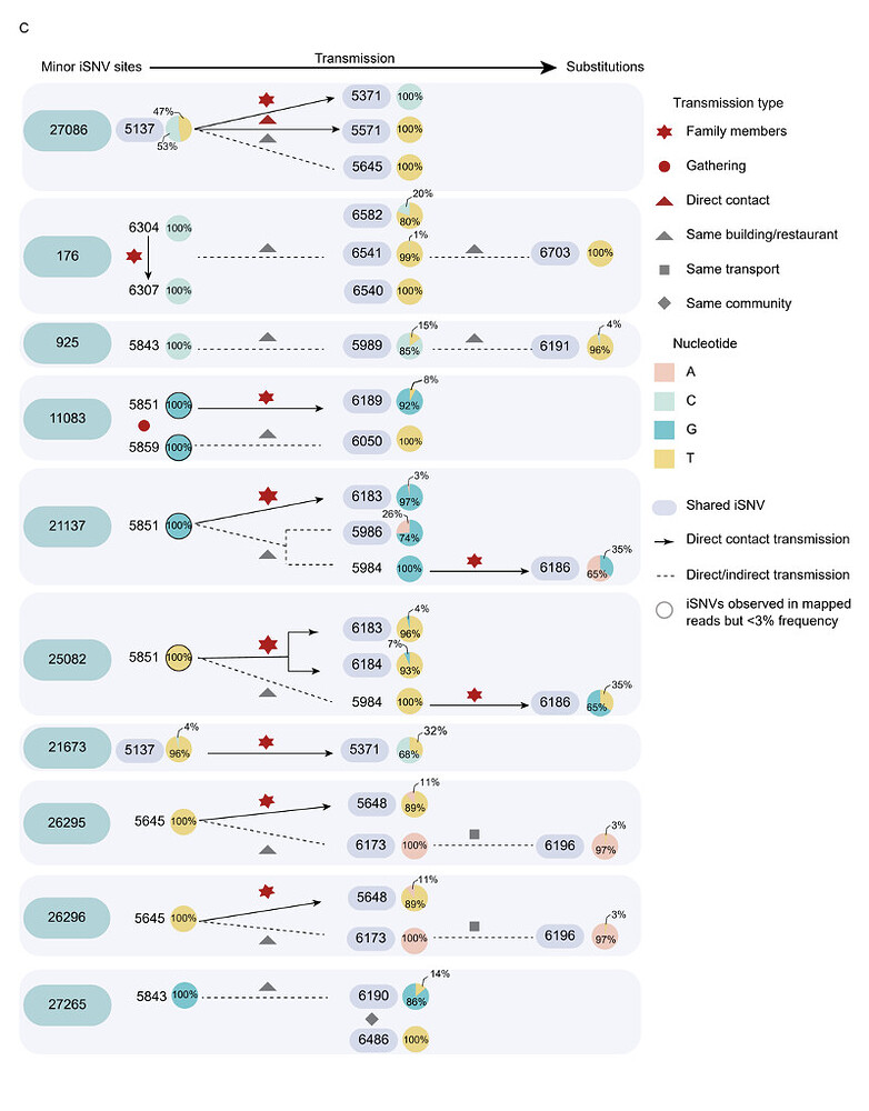 Viral infection and transmission in a large well-traced outbreak caused ...